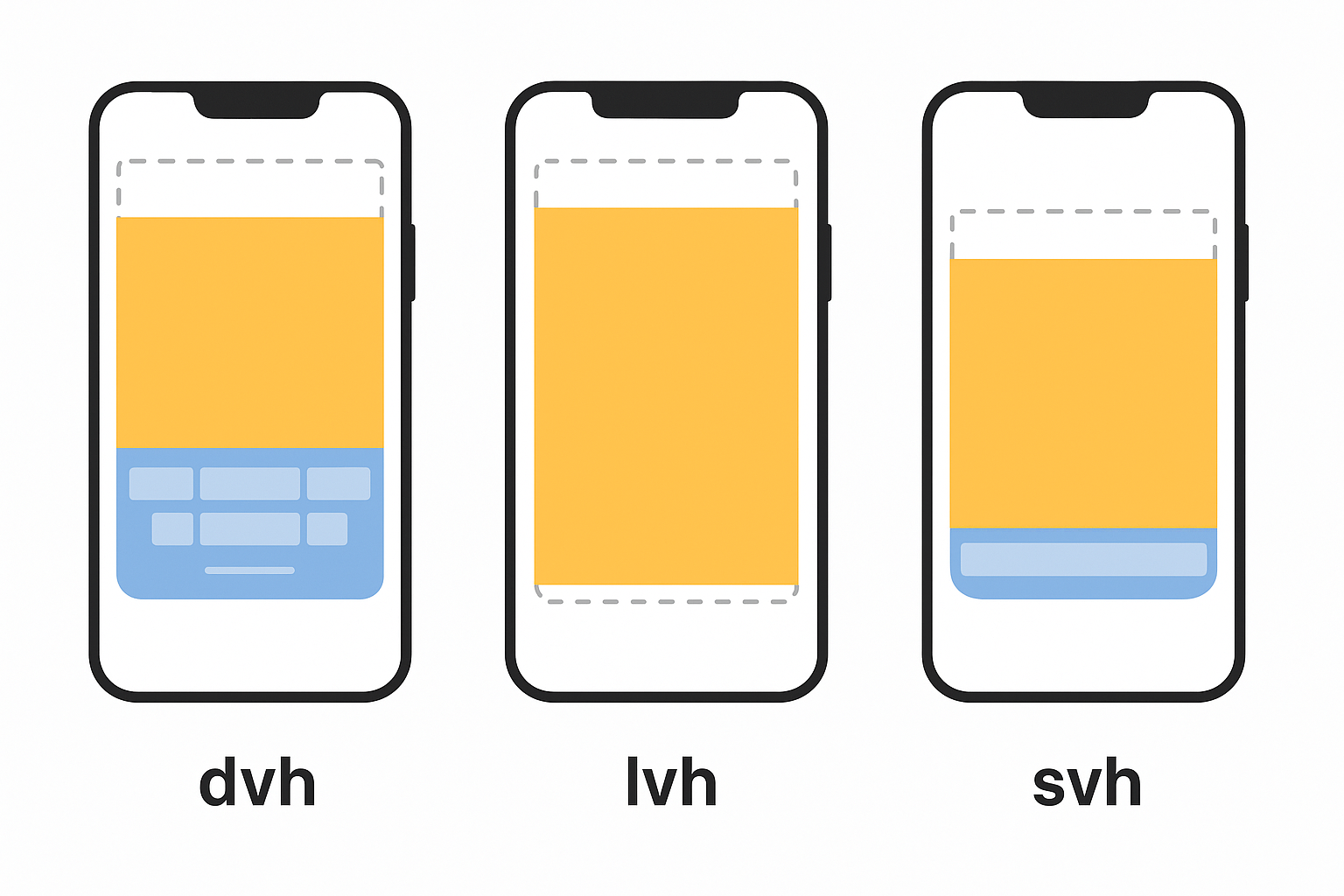 Unidades CSS: vh, dvh, lvh e svh — Entenda o que são e quando usar | Luigi Moretti
